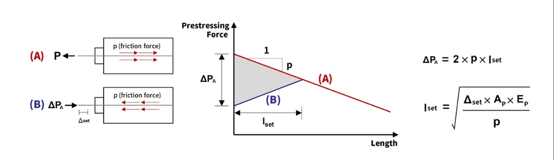 Solution | Construction Stage Analysis